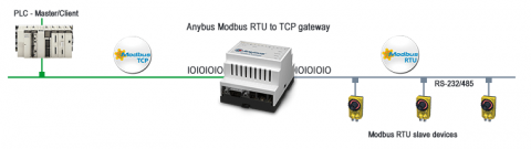 Anybus Modbus RTU to TCP Gateway (AB7702) - Industrial Data Xchange (IDX)