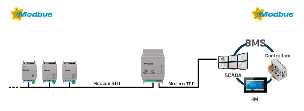 Intesis Modbus RTU to Modbus TCP Router - Industrial Data Xchange (IDX) Intesis Modbus RTU to Modbus TCP Router - Industrial Data Xchange (IDX)