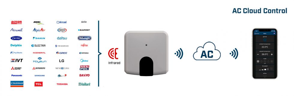 Intesis Universal IR Air Conditioner to AC Cloud Control (WiFi ...